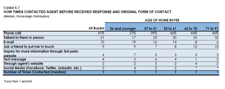 Agent vs. FSBO: NAR Generational Trends Report Shows Record Highs And ...