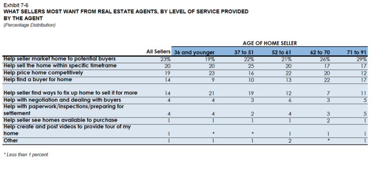 Agent vs. FSBO: NAR Generational Trends Report Shows Record Highs And ...