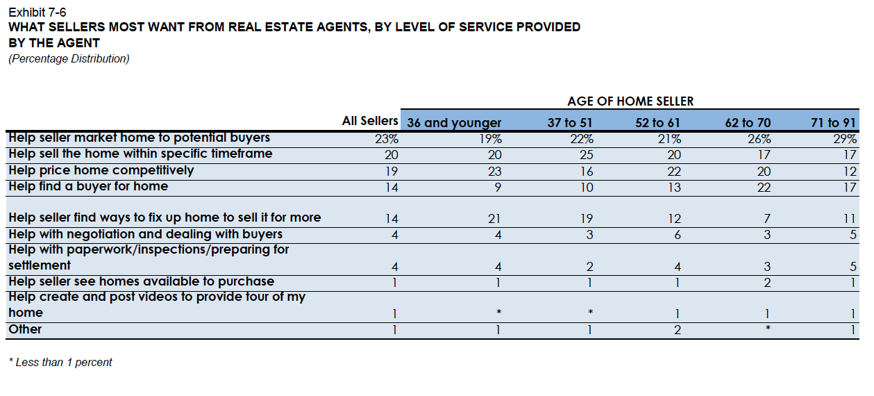 Agent vs. FSBO: NAR Generational Trends Report Shows Record Highs And ...
