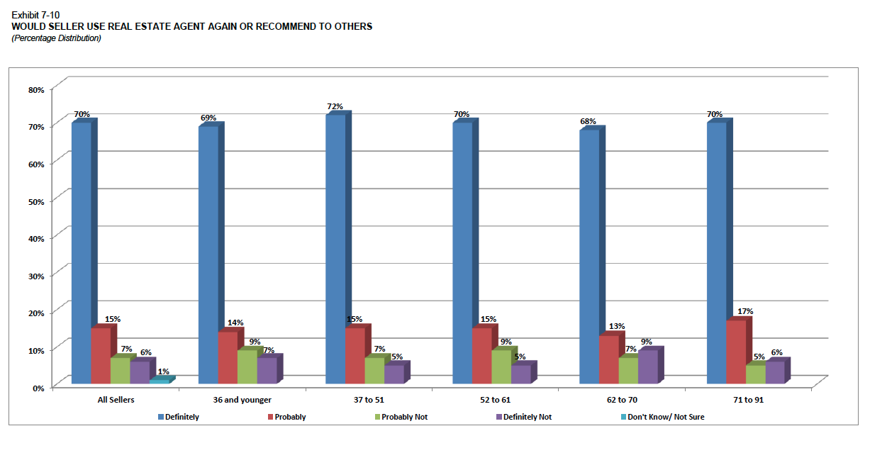 Agent vs. FSBO: NAR Generational Trends Report Shows Record Highs And ...