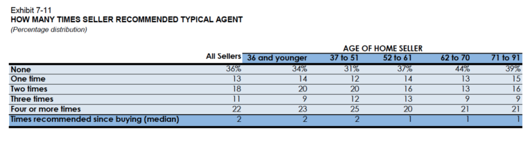 Agent vs. FSBO: NAR Generational Trends Report Shows Record Highs And ...
