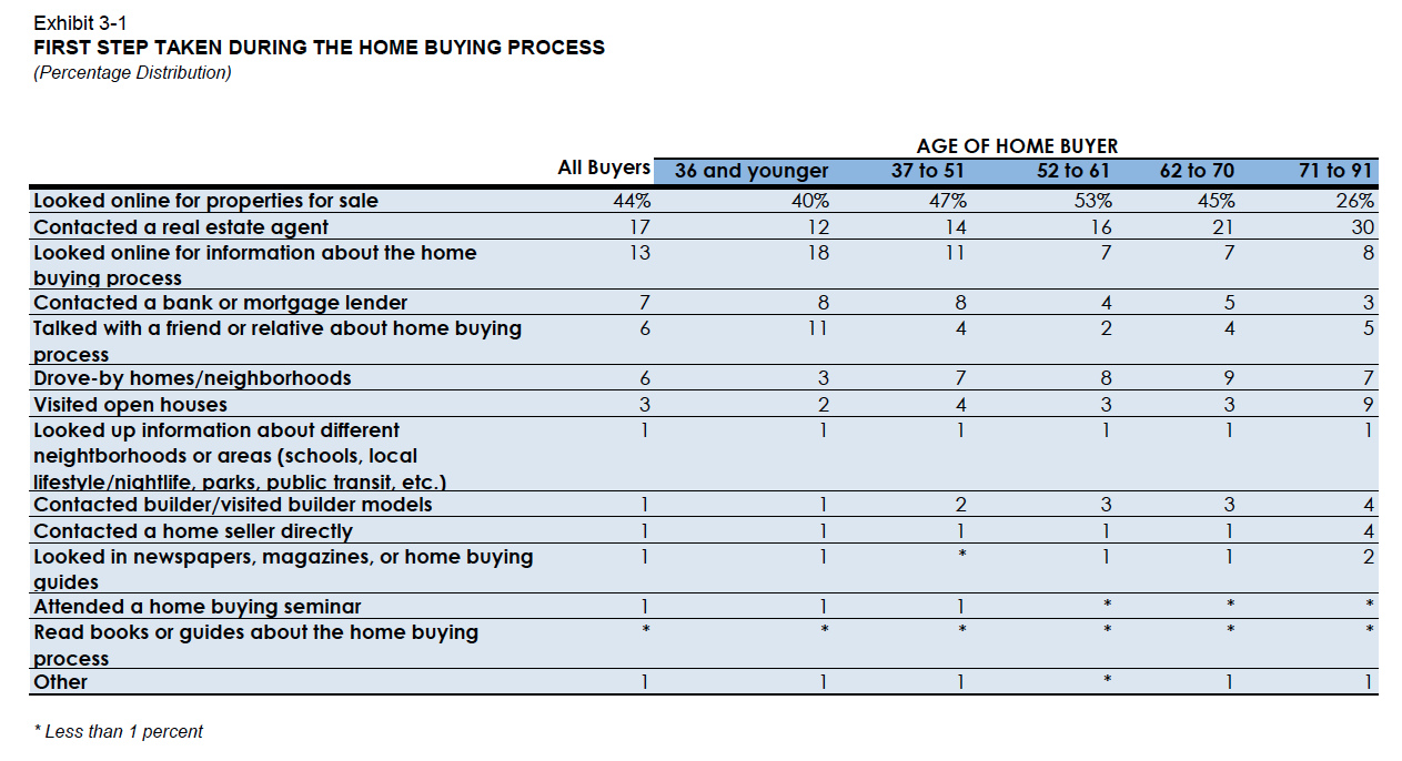 Agent vs. FSBO: NAR Generational Trends Report Shows Record Highs And ...
