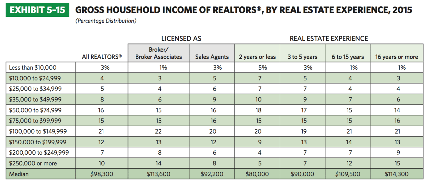 Are Realtors Making Bank? NAR's Gross Household Income Breakdown ...