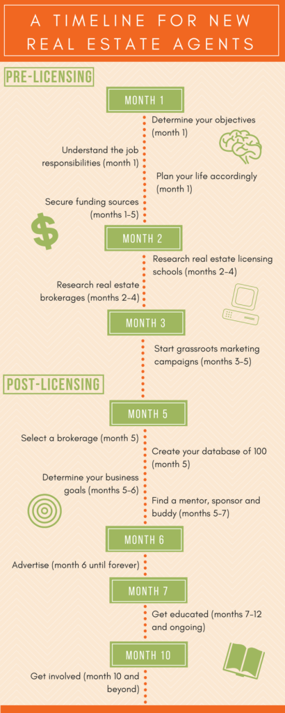 Timeline: How To Build Your New Real Estate Career From Day 1 | Inman ...