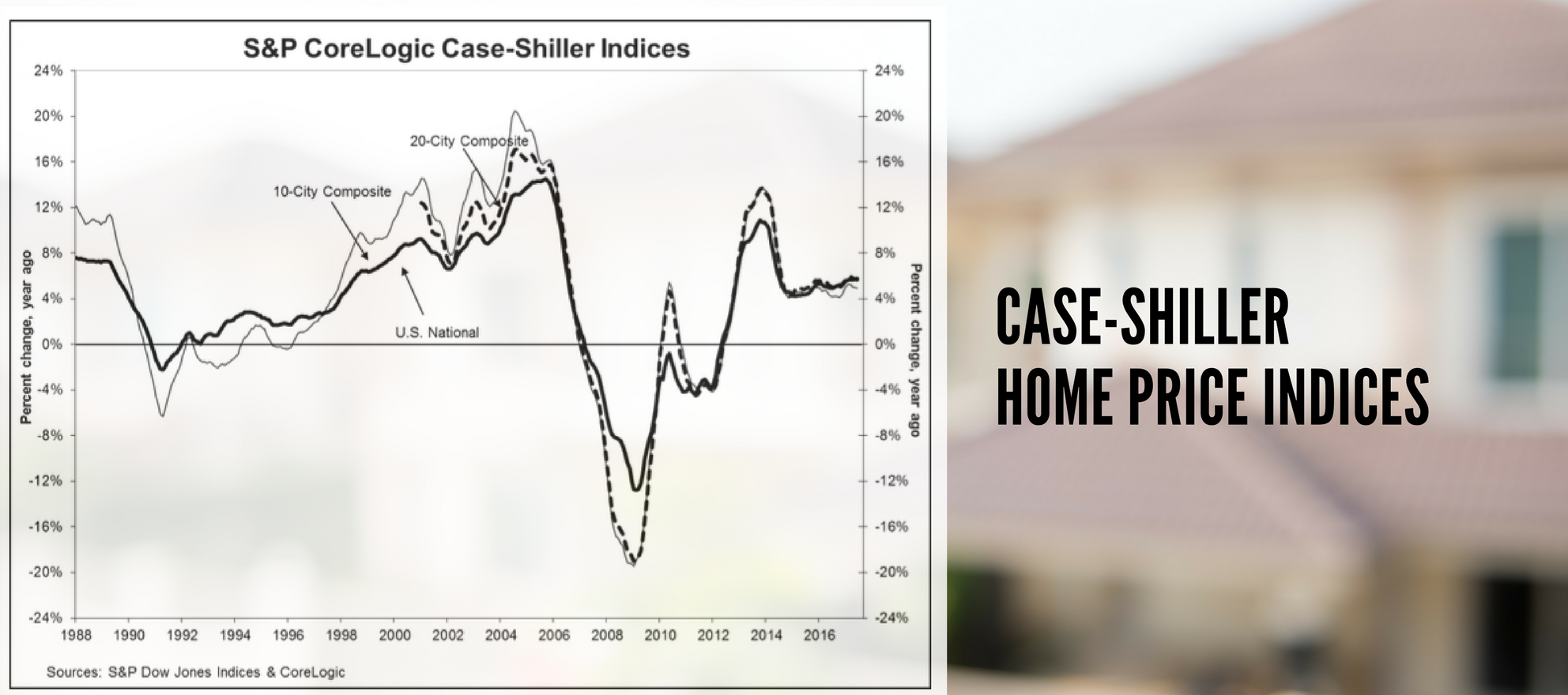 Case-Shiller: Home Prices Ascend Up, Up And Away | Inman Real Estate News