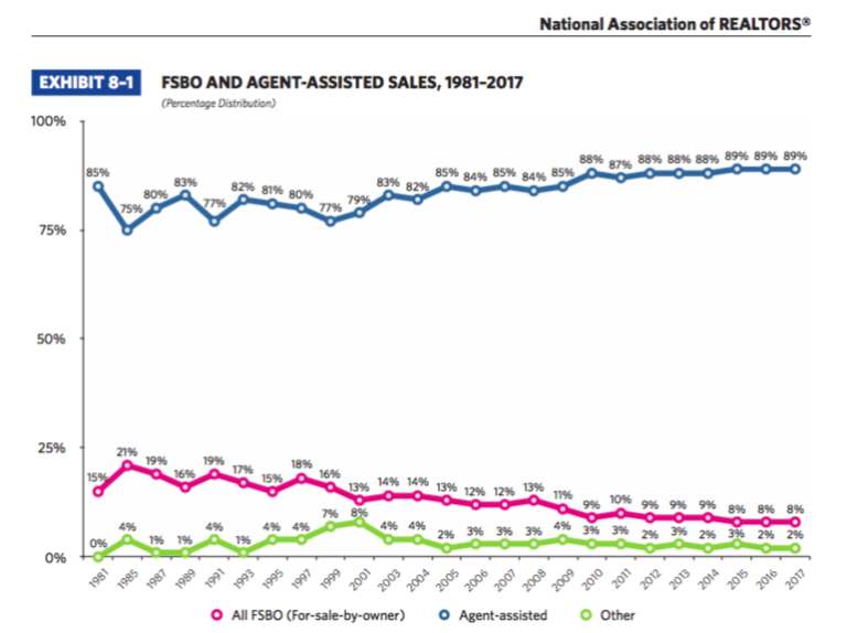 FSBOs Hit Record Low For Third Straight Year - Inman