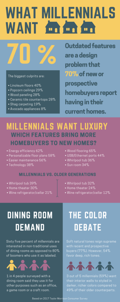 What Design Elements Are Millennials Looking For In A Home? | Inman ...
