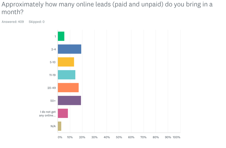 Special Report: How To Make Online Leads Work For You | Inman Real ...