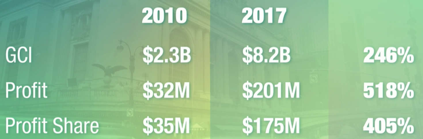 Keller Williams Sheds 'Traditional Broker' Shell For New Data-Driven ...