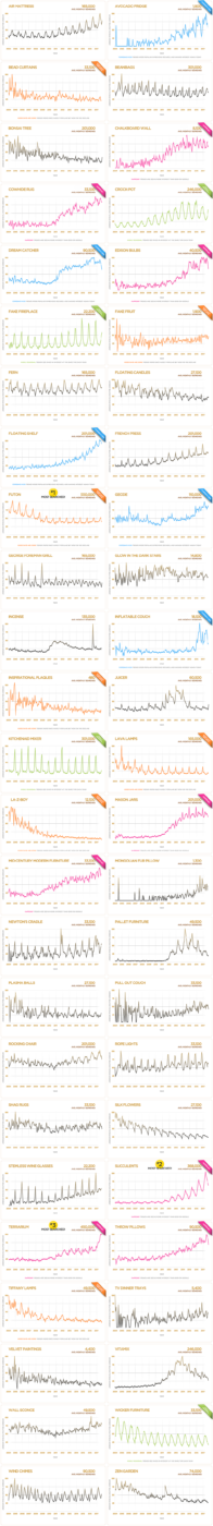 The rise and fall of home decor trends, according to Google search data ...