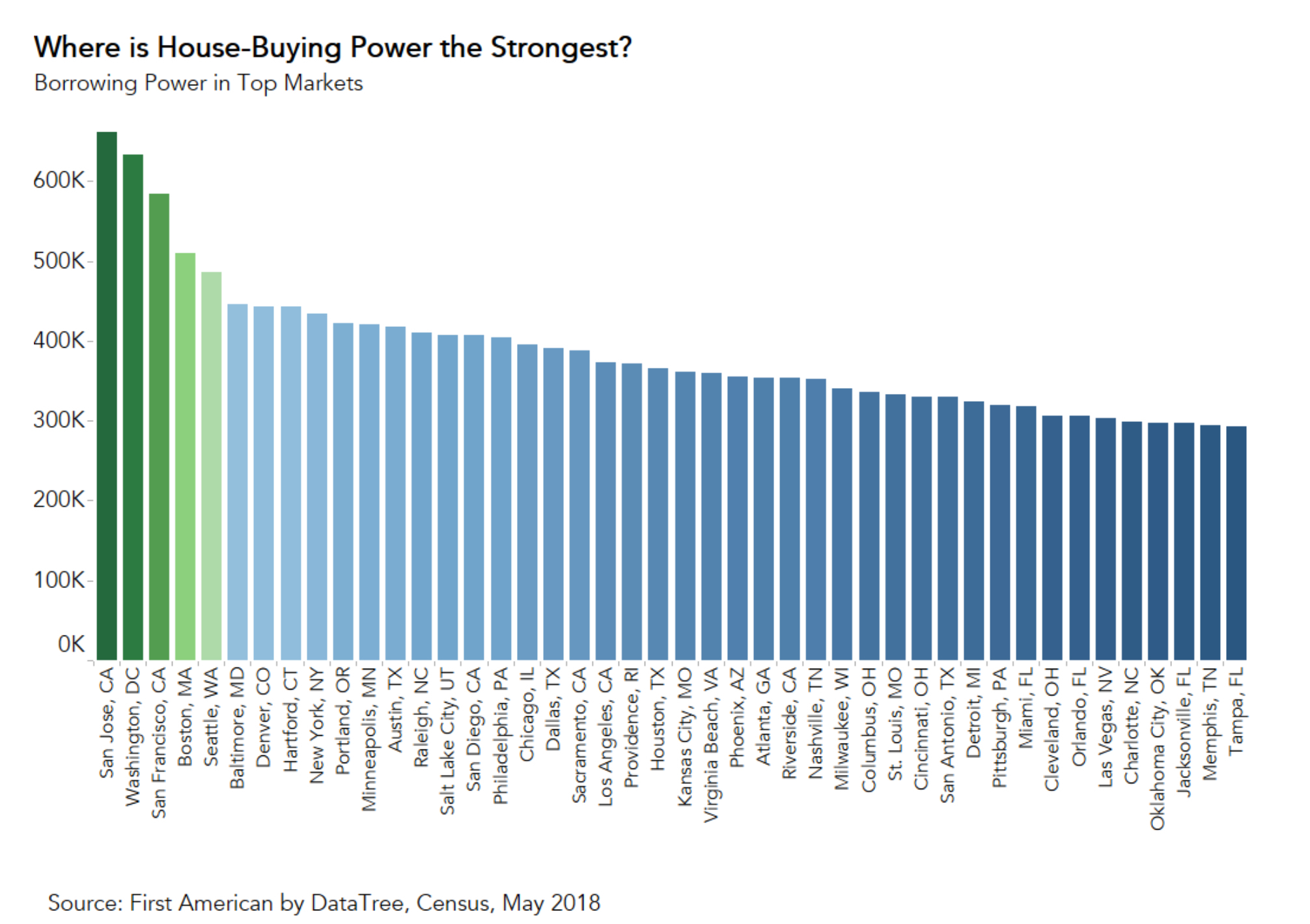 The 5 Cities With The Highest House-Purchasing Power In The US | Inman ...