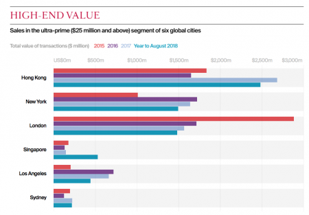 The 17 Markets With The Most Mega Sales In The World | Inman Real ...