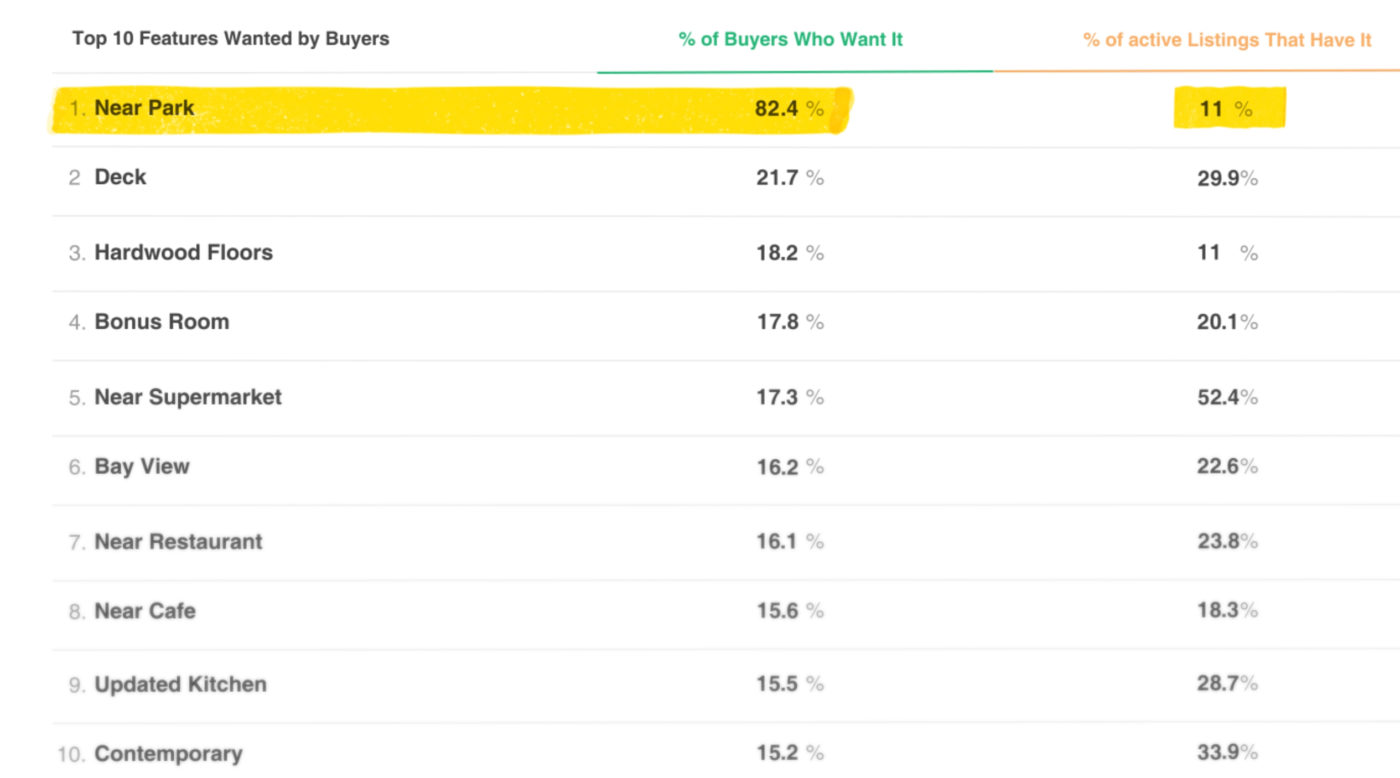 Real Estate Buyer Graph Continues National Expansion | Inman Real ...