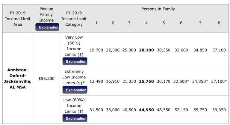 HUD Releases New Income Limits For Federal Housing Programs | Inman ...