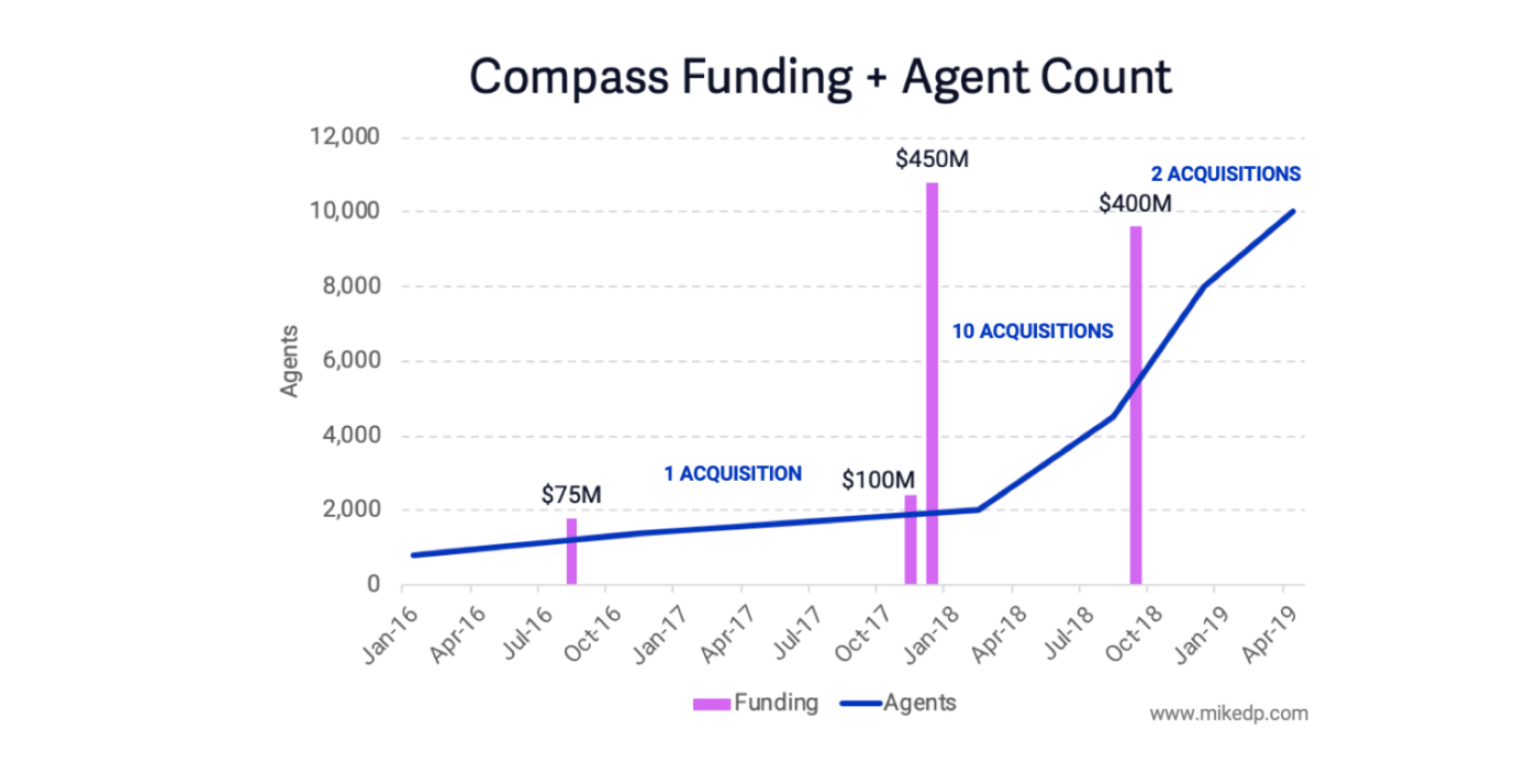 How Has Compass Grown So Fast? A Look At The Numbers - Inman
