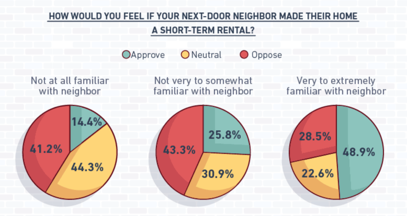 Here Are The Concerns Neighbors Have About Short-Term Rentals | Inman ...
