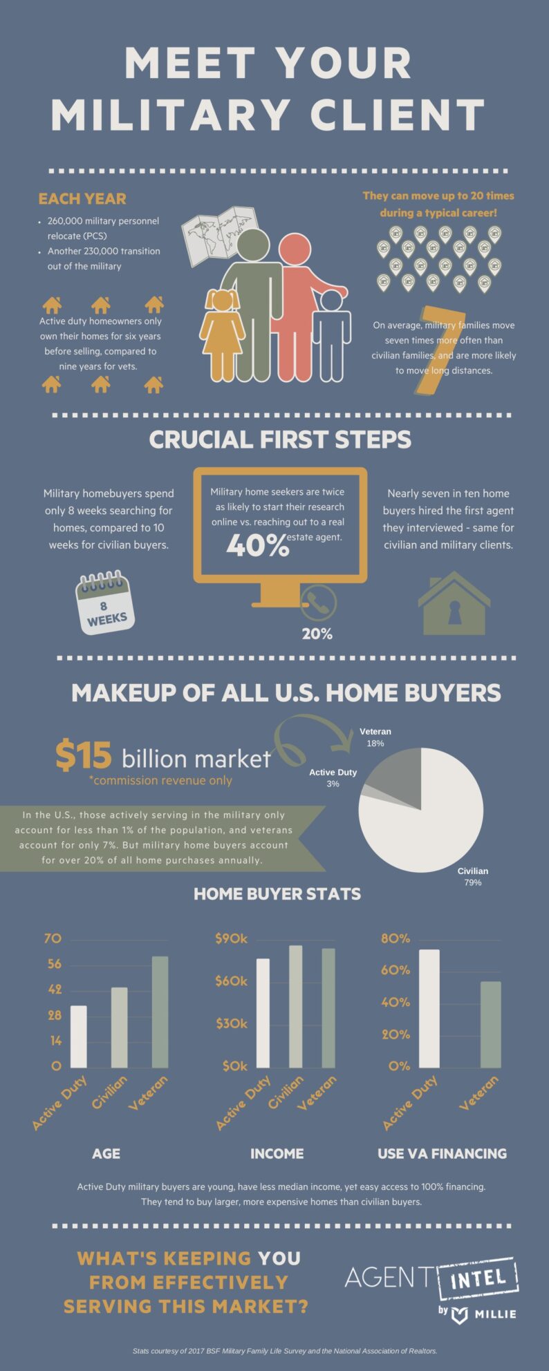 How Agents Can Better Serve Military Service Members | Inman Real ...