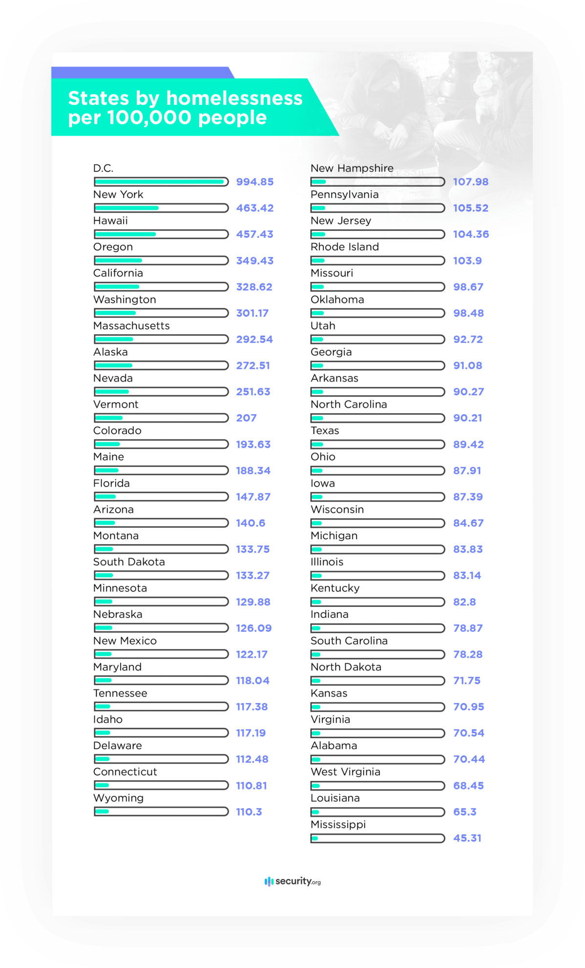 These Are The States And Cities With The Worst Homeless Rates - Inman
