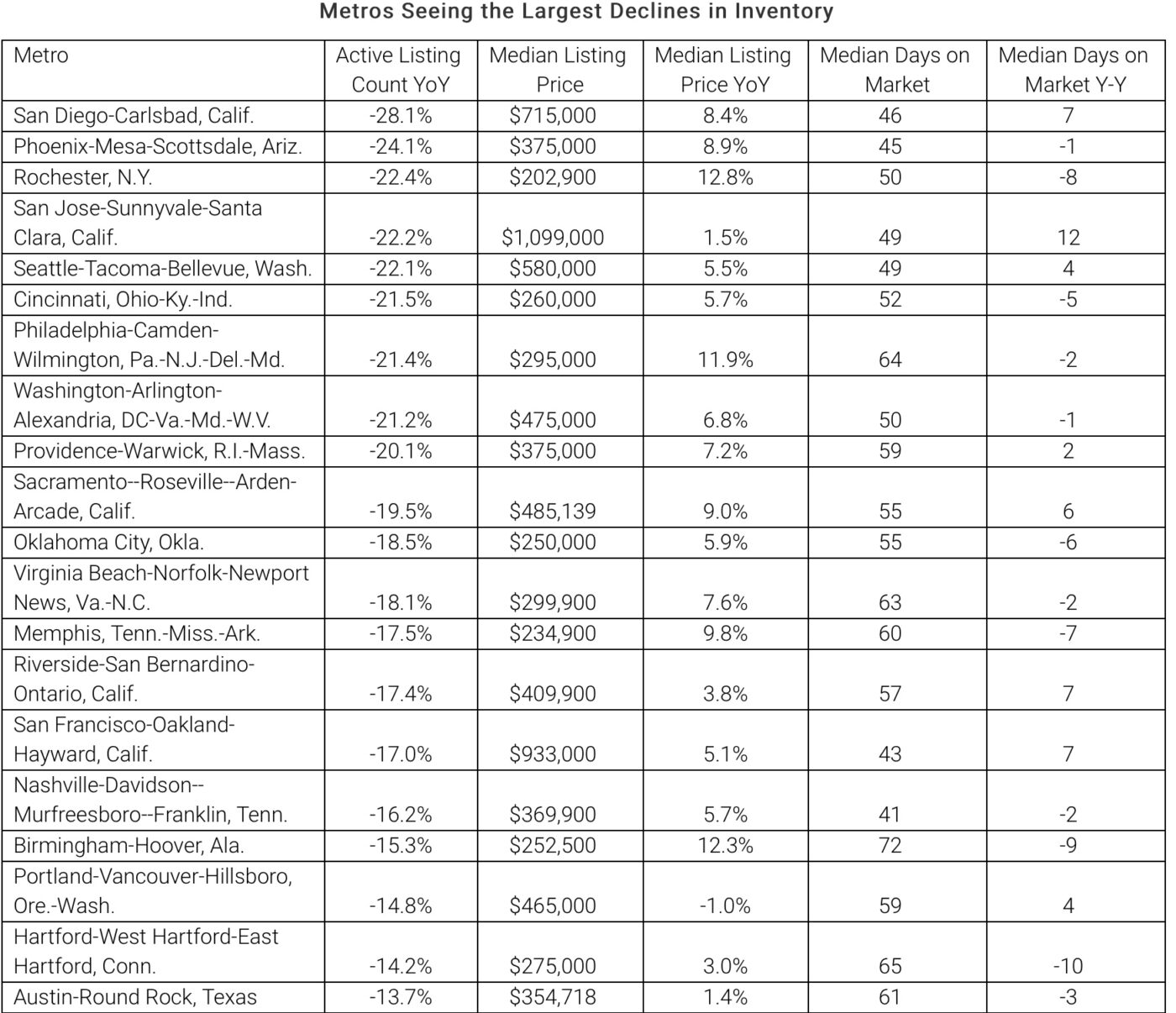November Inventory Nosedives As Demand Outpaces Supply - Inman