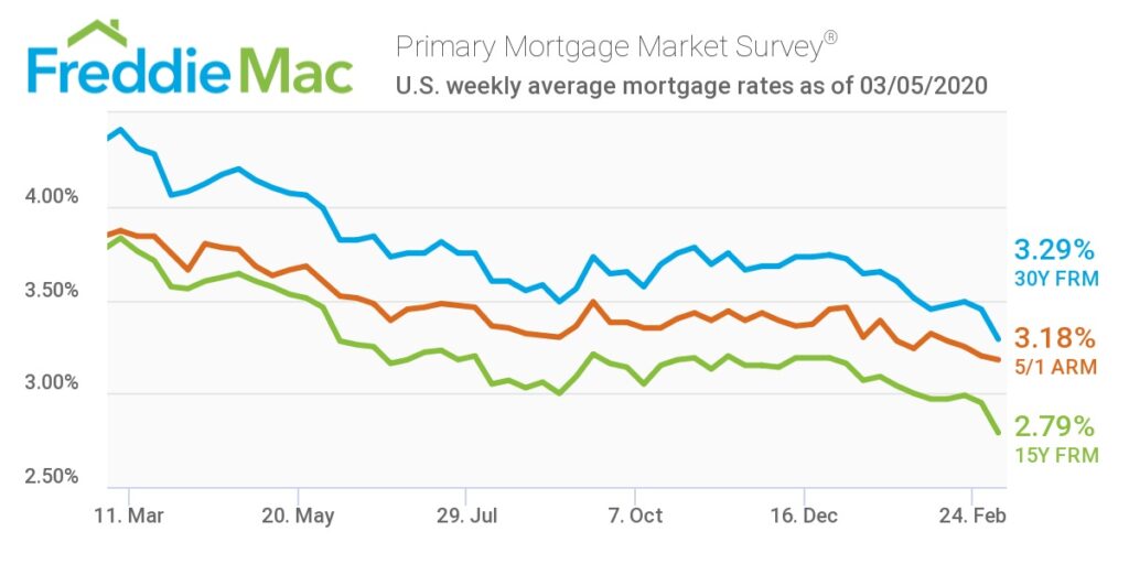 30-year Mortgage Rates Hit Lowest Point In 50-year History | Inman Real ...