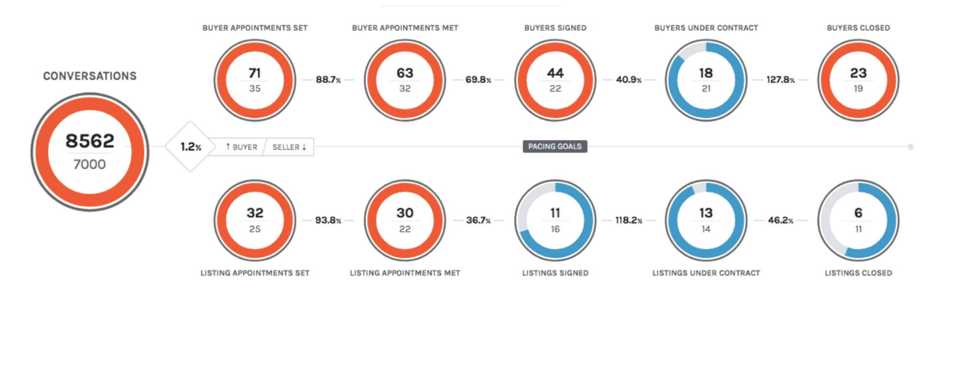 A Simple Way To Double Your Agents' Production This Summer | Inman Real ...