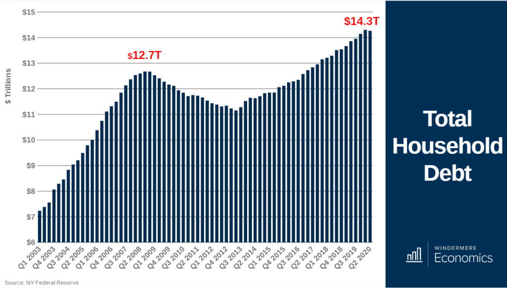Making Sense Of The Headlines: A Look At Household Debt | Inman Real ...