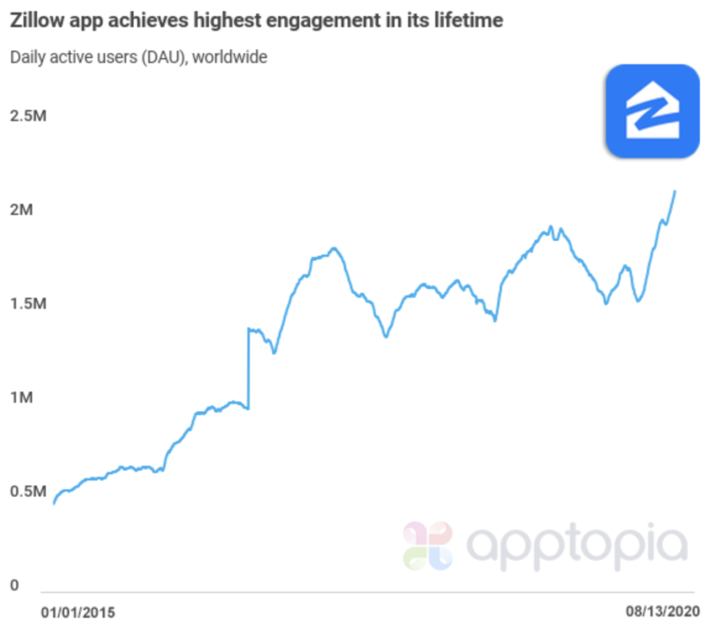 As Americans Daydream About Real Estate, Zillow Tallies Record Usership ...