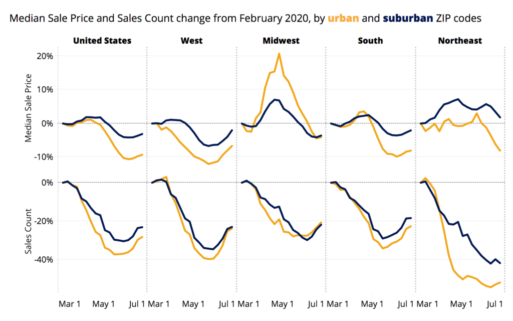 Suburban Markets Aren't Any Hotter Than Urban Ones: Zillow | Inman Real ...