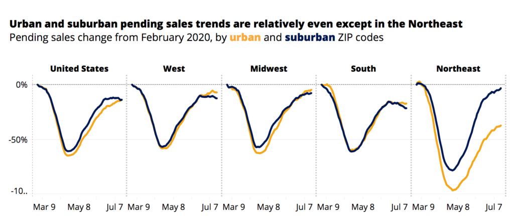Suburban Markets Aren't Any Hotter Than Urban Ones: Zillow - Inman