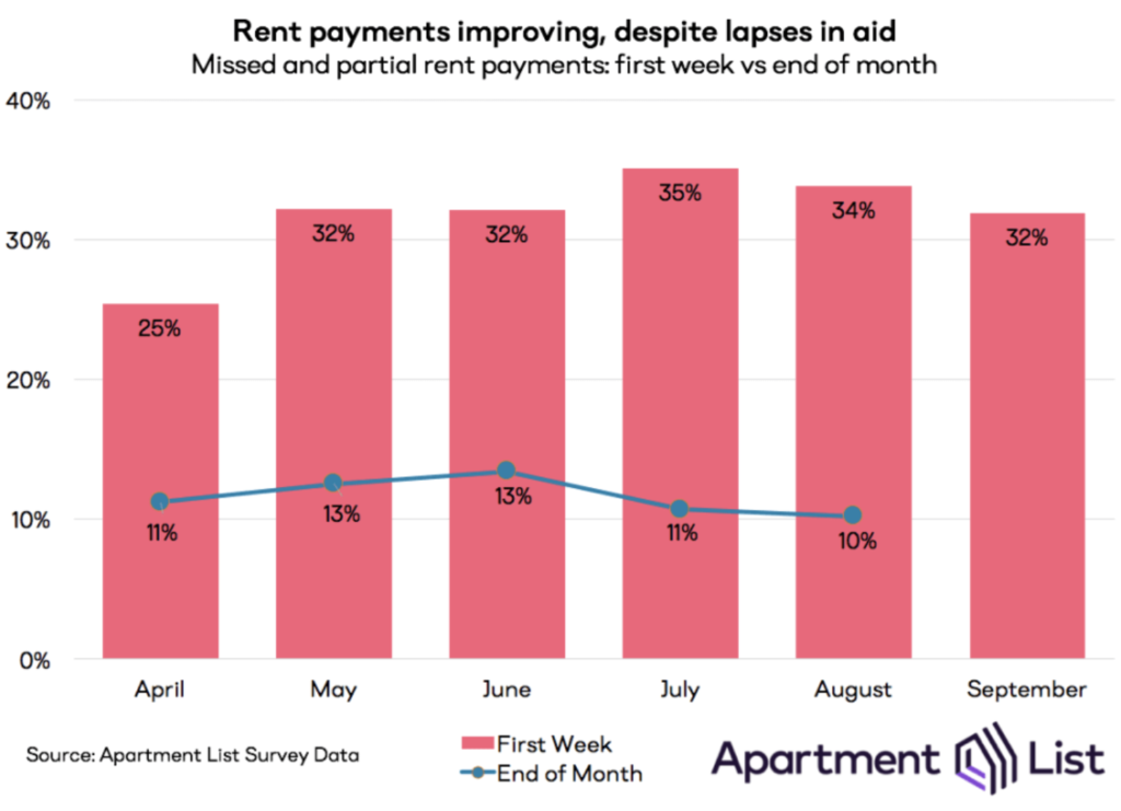 32% Of Renters Are Still In 'Rent Debt' | Inman Real Estate News