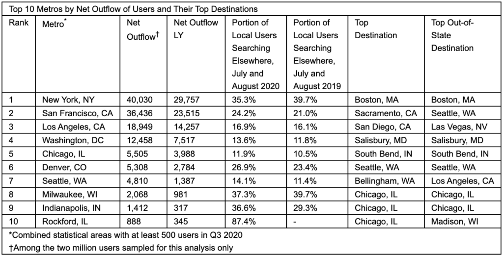 Homebuyer Migration Rates Reach Highest Level Since 2017: Redfin ...