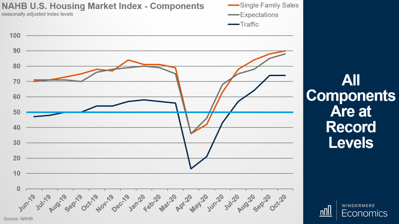 Beyond The Headlines: Housing Continues To Break Records | Inman Real ...