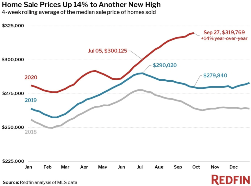 'As Good As It Gets For Homesellers': New Median US Home Price Record ...