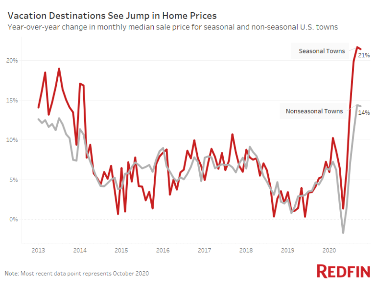 2020 Is The Year Of The Second Home | Inman Real Estate News