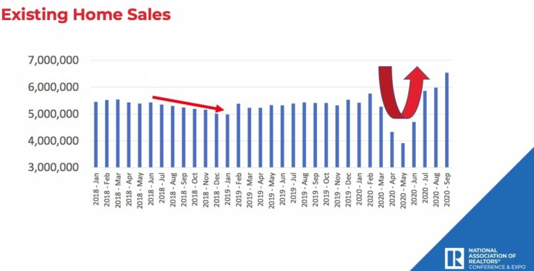 NAR: After 2020 Boost, Home Sales Will Leap Next Year | Inman Real ...