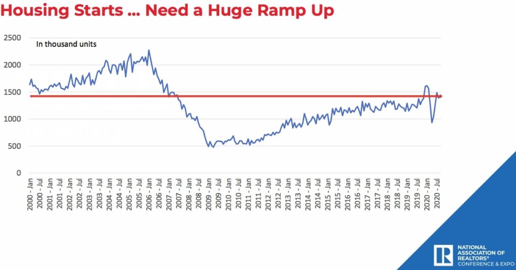 NAR: After 2020 Boost, Home Sales Will Leap Next Year | Inman Real ...