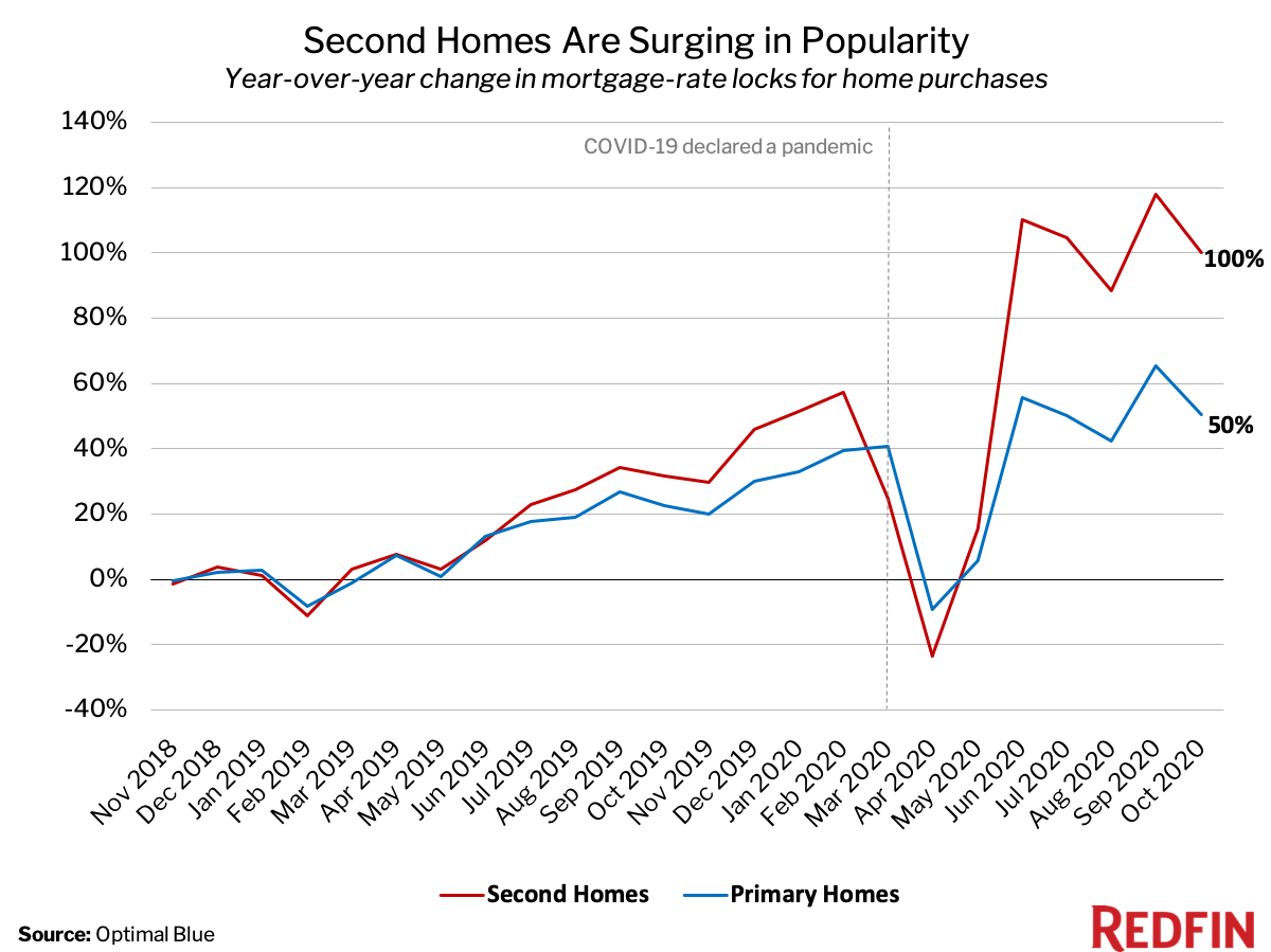 2020 Is The Year Of The Second Home | Inman Real Estate News