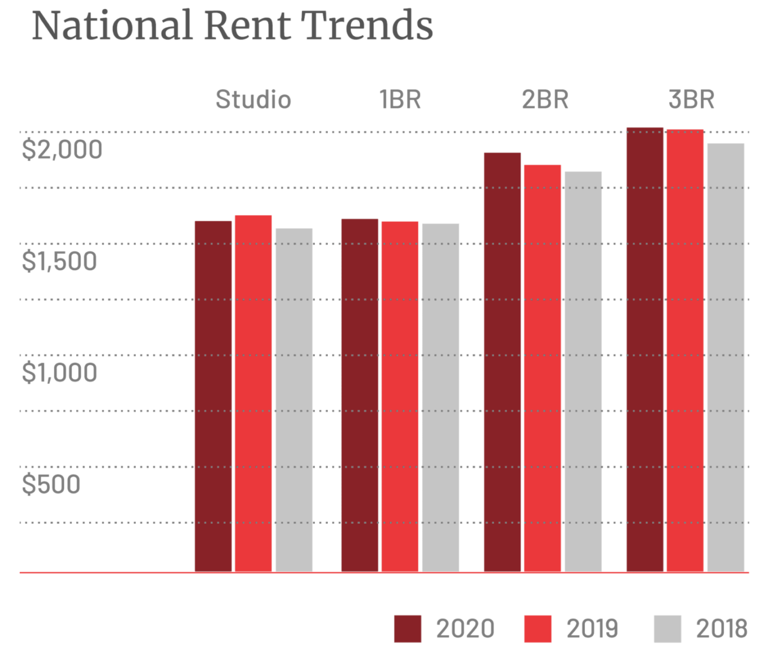 Rents on the Rise for Larger Units Across the Country | Inman Real ...