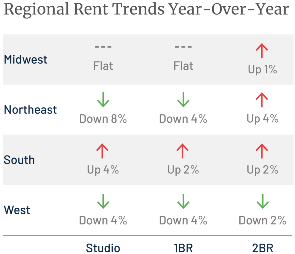 Rents on the Rise for Larger Units Across the Country | Inman Real ...