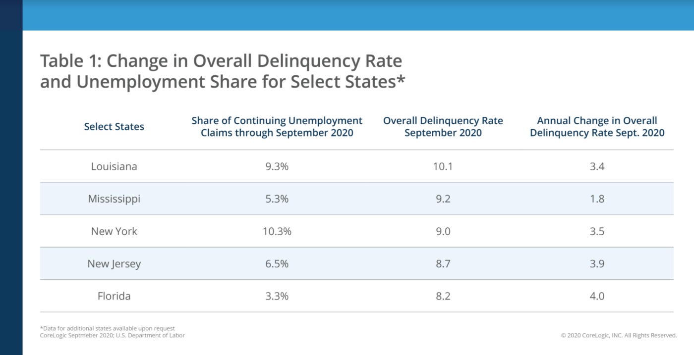 Mortgage Delinquencies Remain High Amid Pandemic: CoreLogic | Inman ...