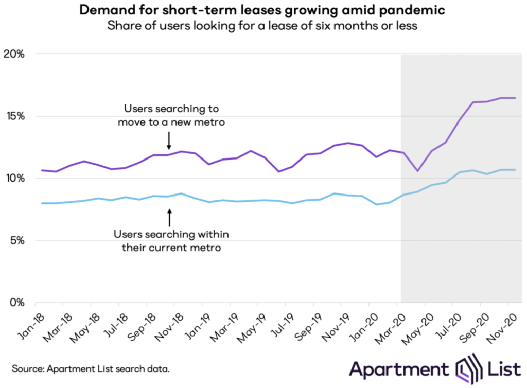 Among Renters, Demand For Short-Term Leases Soar Amid Pandemic | Inman ...