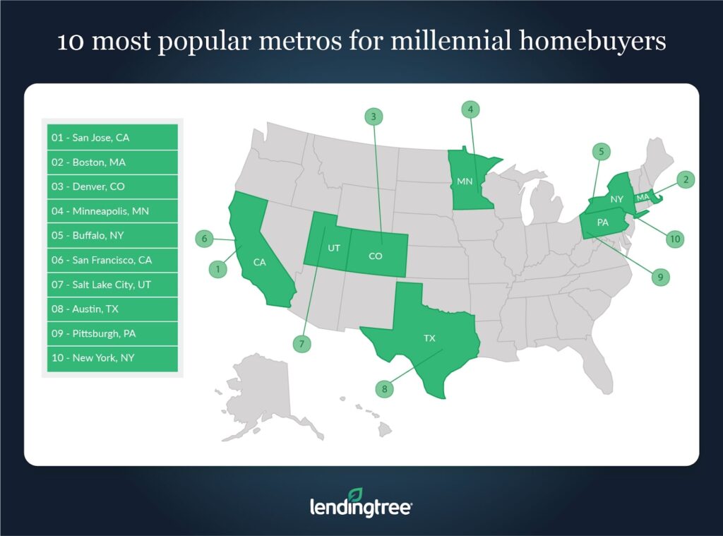 The Top 10 Most and Least Popular Metros for Millennial Homebuyers ...