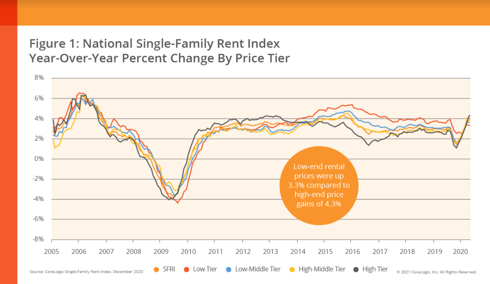 The Cost Of Rent Just Keeps Climbing: CoreLogic | Inman Real Estate News