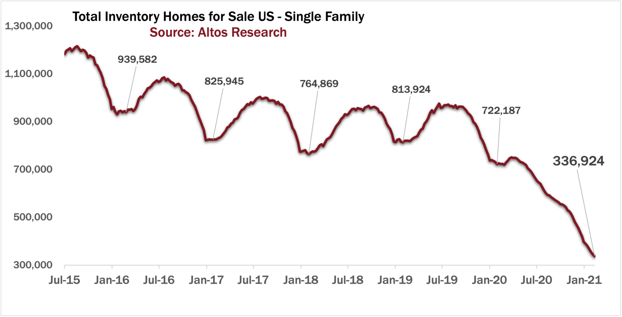 What’s Driving The Real Estate Inventory Crisis? These 5 Trends | Inman ...