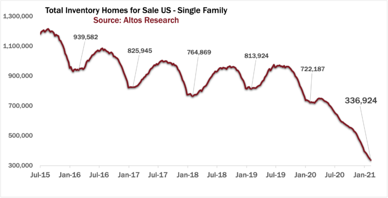 What’s Driving The Real Estate Inventory Crisis? These 5 Trends | Inman ...
