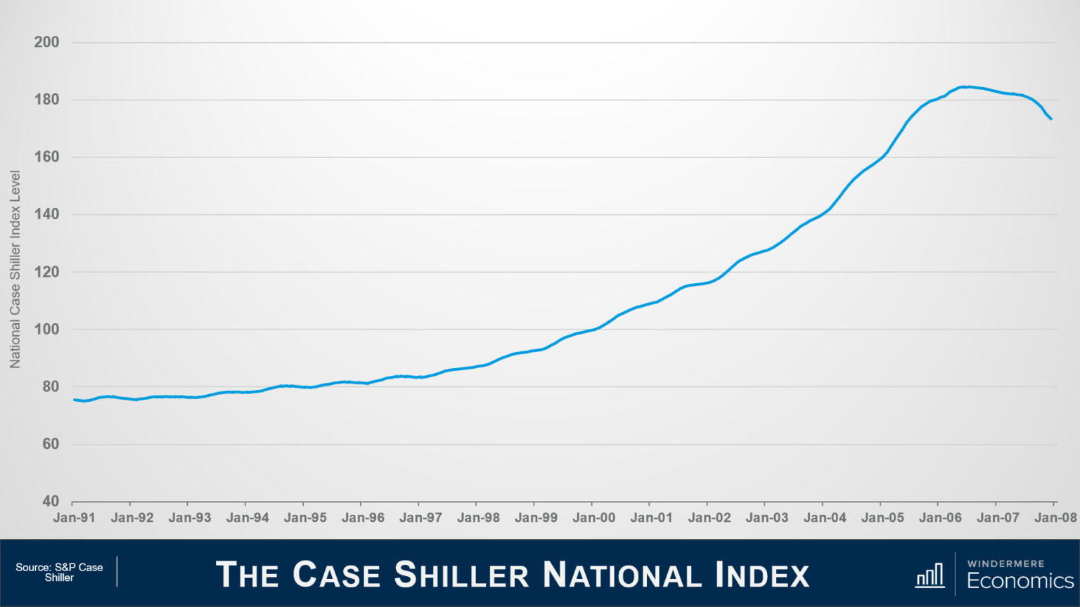 A National Home Value Downturn Isn't In Our Future. Here's Why | Inman ...