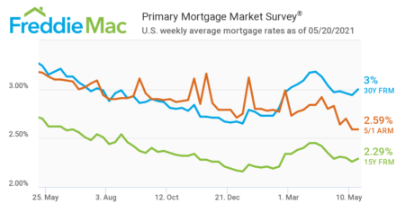 Mortgage Rates Settle In, Hovering Around 3% - Inman