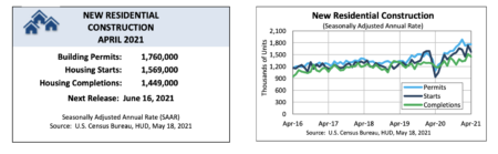 Rising Construction Costs Curbed Homebuilders' Pace In April | Inman ...