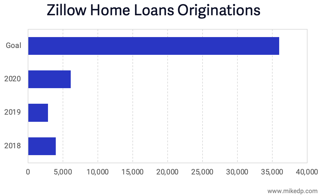 Zillows Uphill Battle To Attach Mortgages Mike Delprete Inman