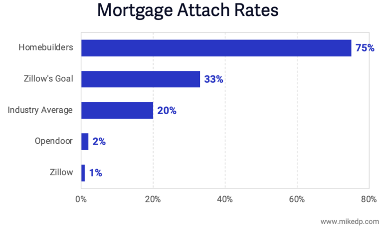 Zillow's Uphill Battle To Attach Mortgages: Mike DelPrete | Inman Real ...